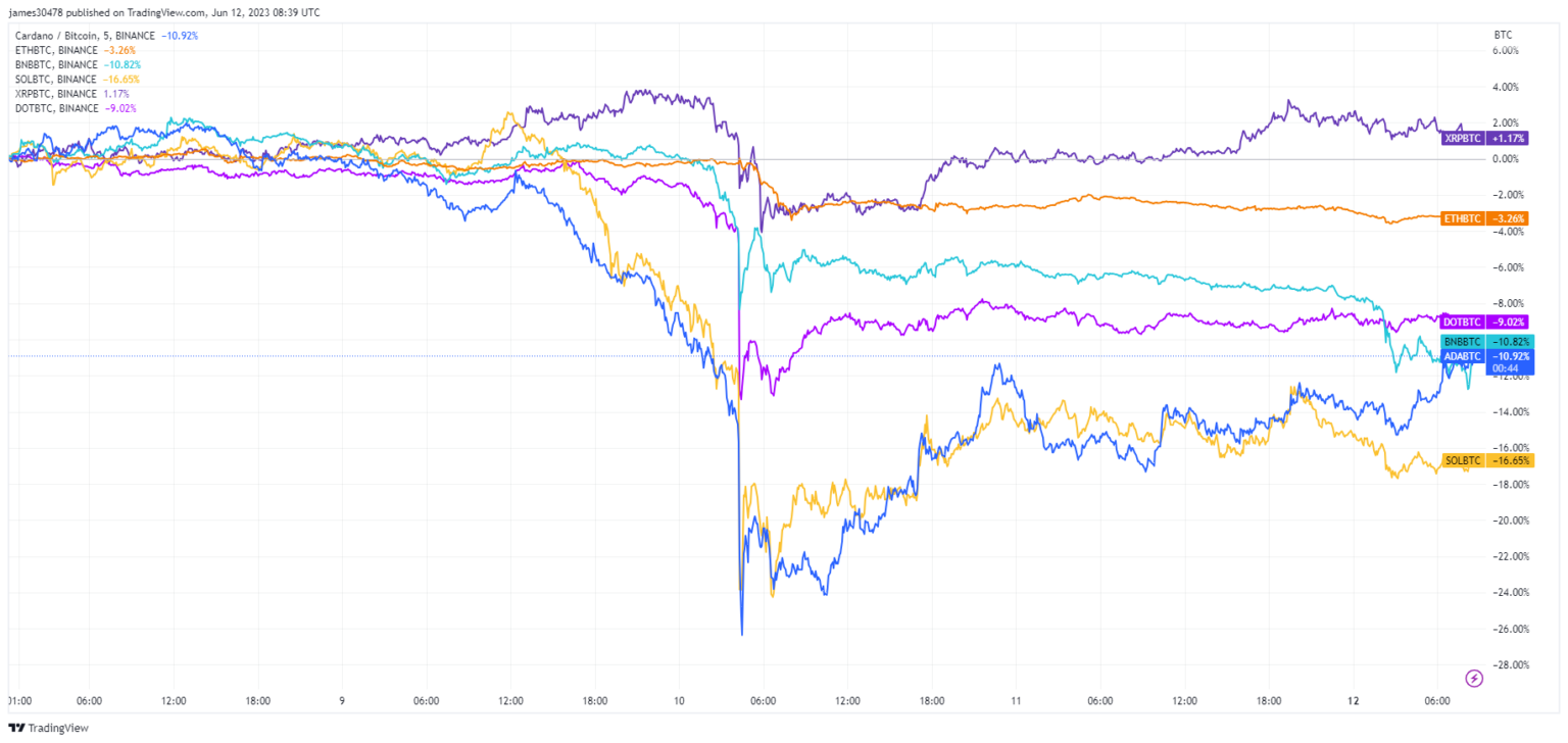 Bitcoin dominance continues its surge higher | CryptoSlate