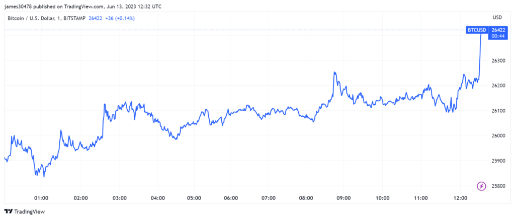 May CPI report shows disinflation persisting as Bitcoin rises | CryptoSlate