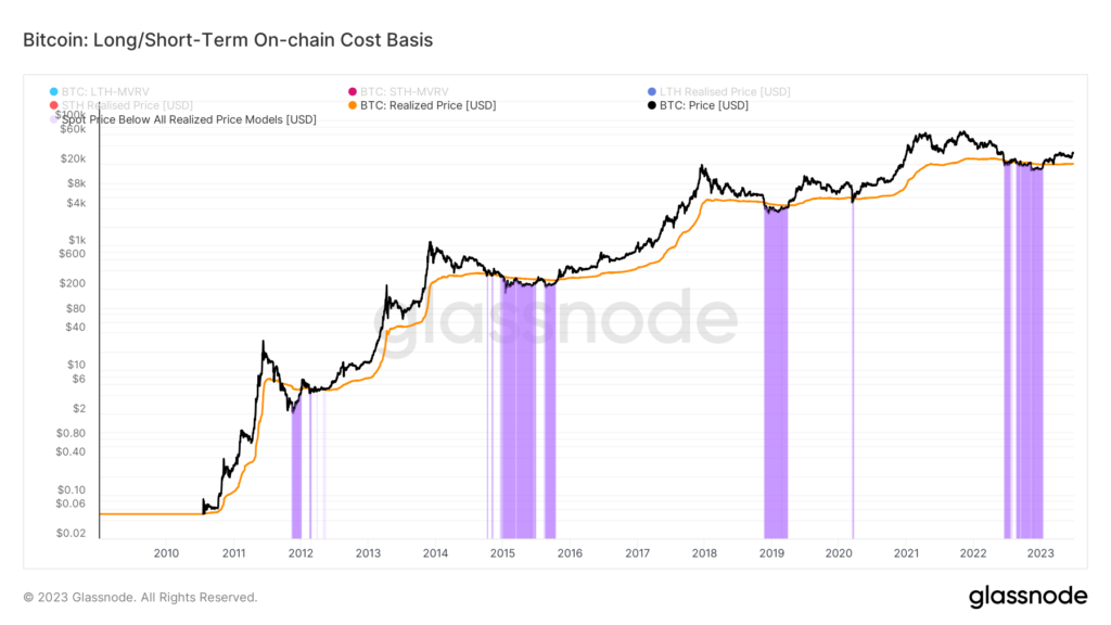 Bitcoin realized price reaches a new peak for the year | CryptoSlate