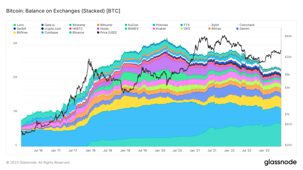 Bitcoin's exchange balance drops to 5-year low as price hits $30K