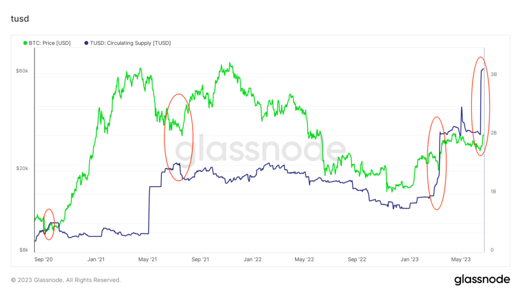 TUSD supply spiked ahead of Bitcoin’s $30K rally