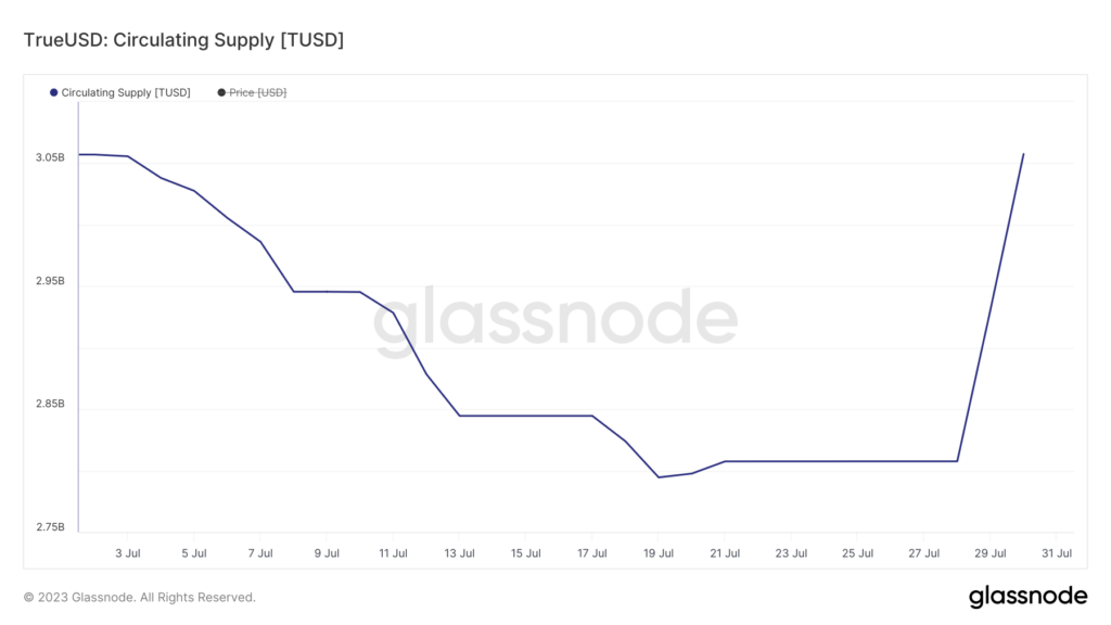 Could a new surge in TUSD supply trigger another Bitcoin rally?