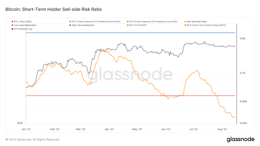 STH sell-side risk ratio drops to record low: What does it mean for ...