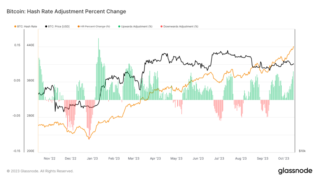 Signs of a thriving Bitcoin network: all-time high hash rate and ...