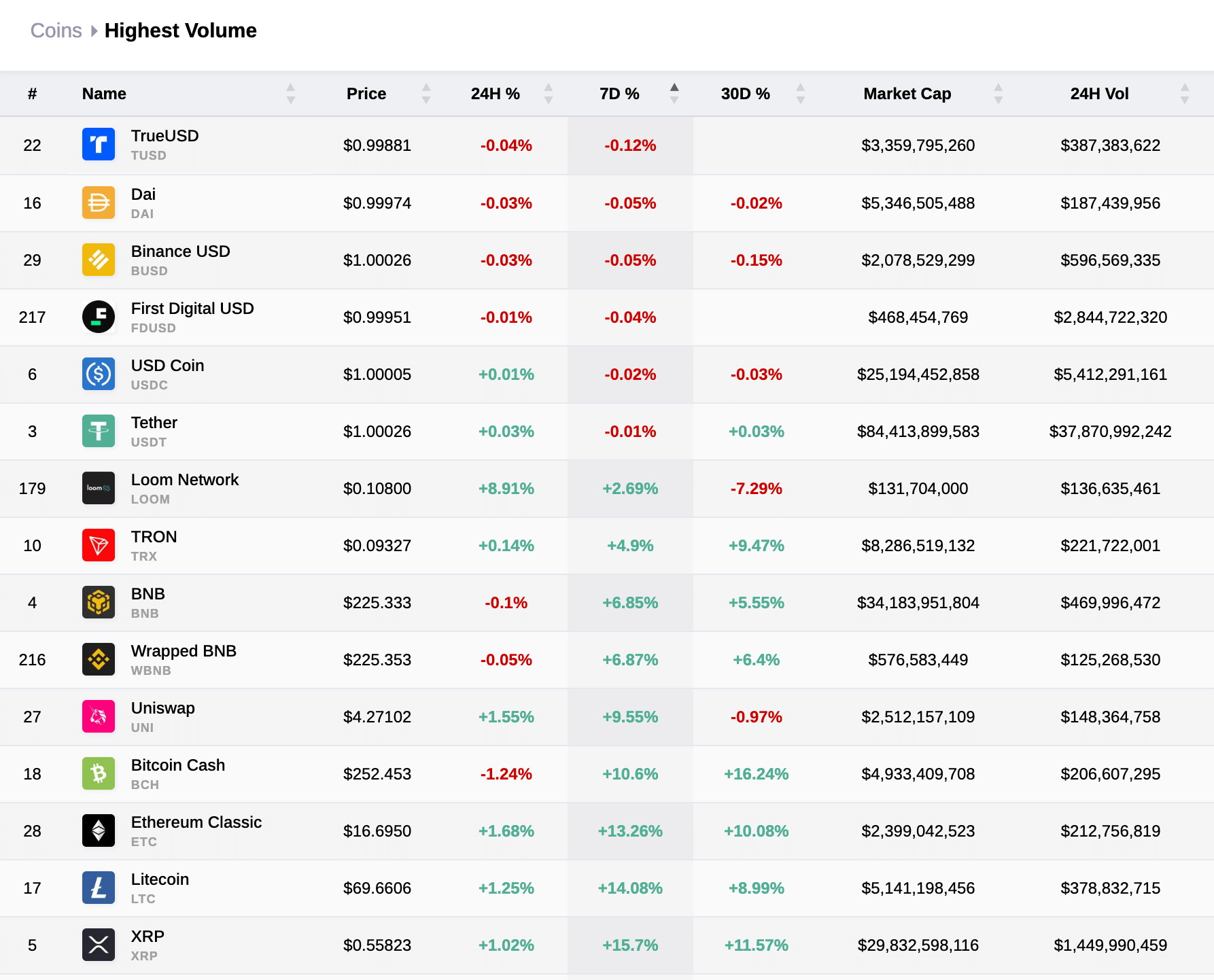 In a week where every high-volume digital asset is up, stablecoins lead ...