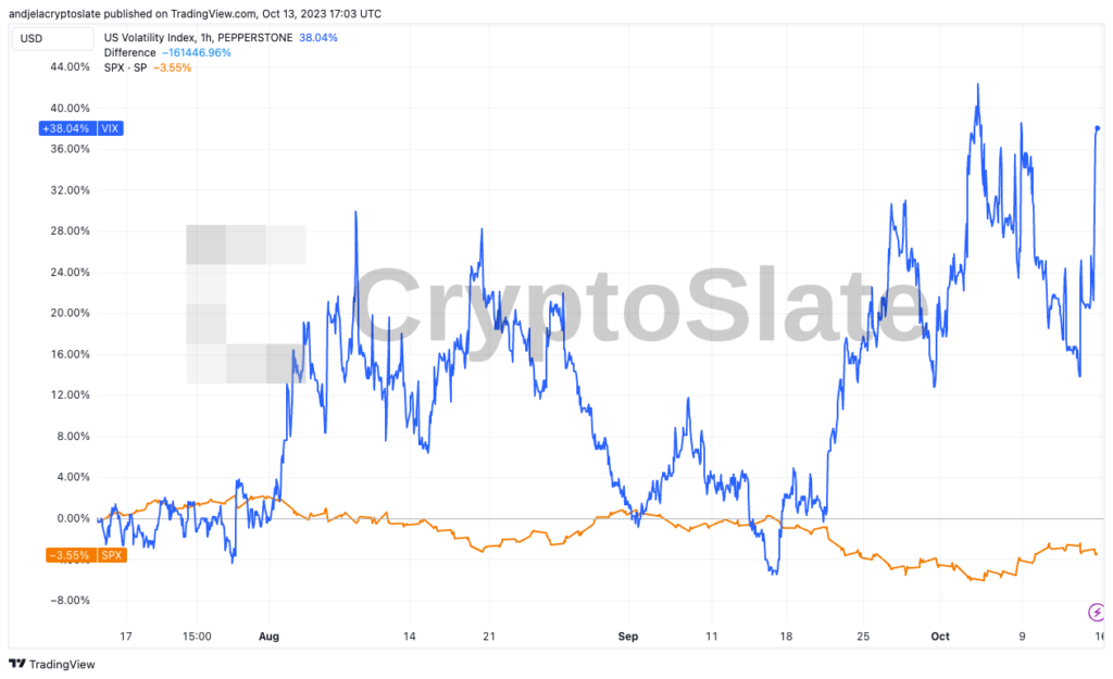 VIX surges while SPX remains steady: What's behind the anomaly?