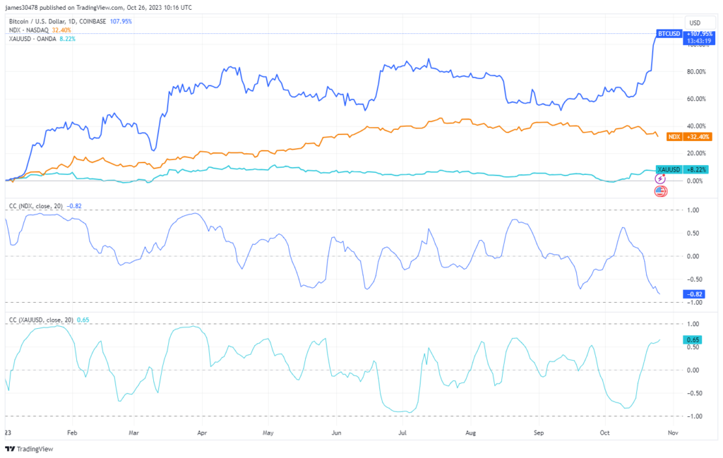 Bitcoin’s correlation with Nasdaq drops to YTD low of -0.82 | CryptoSlate