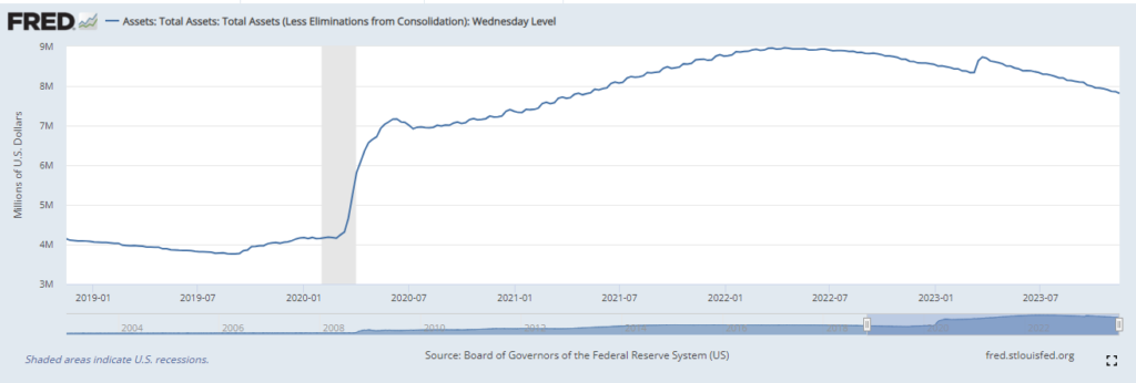 Federal Reserve accelerates balance sheet reduction with $46 billion ...