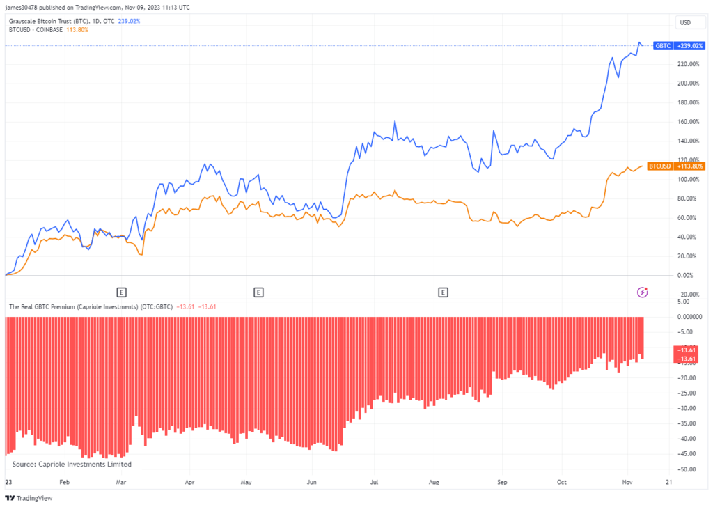 Grayscale's GBTC climbs 239% in 2023 as market eyes spot ETF approval