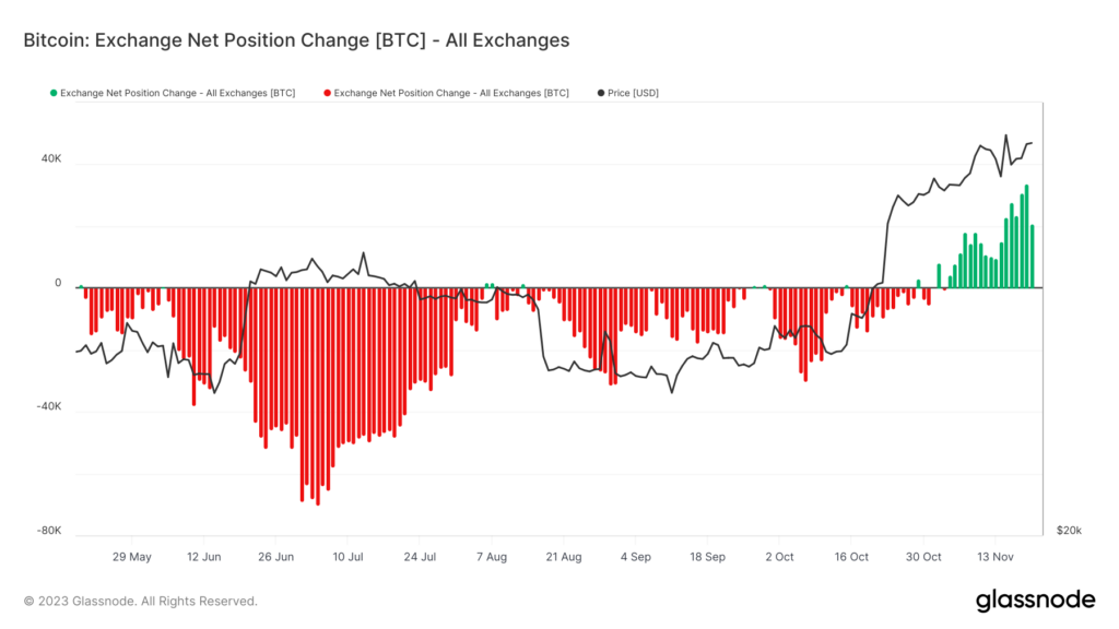 Surge in Bitcoin exchange deposits breaks six-month withdrawal streak