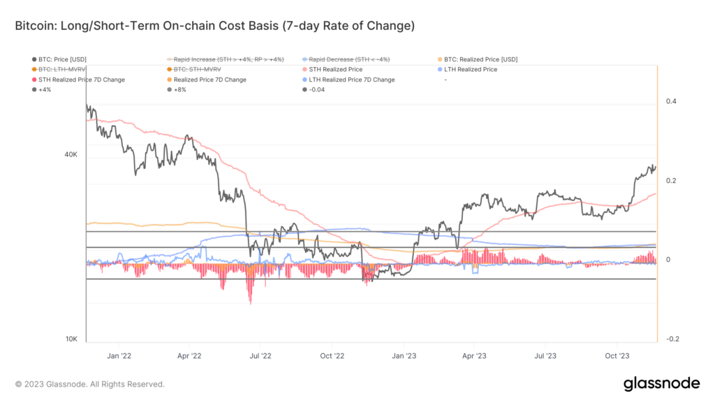 Bitcoin reaches peak realized price for short-term holders as new ...