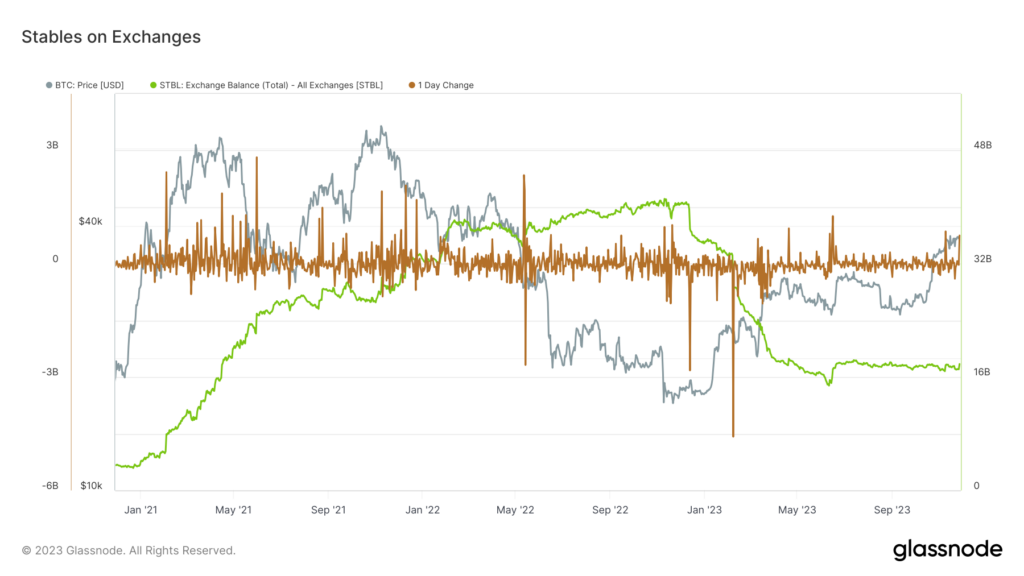 Stablecoin balances on exchanges surge, hinting at crypto liquidity ...