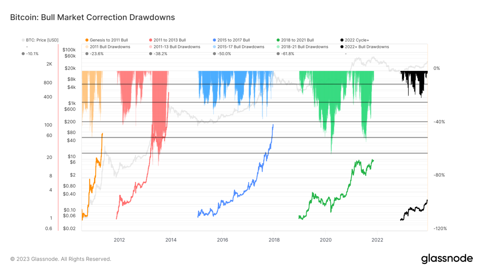 Bitcoin's 10% drop aligns with historical bullish trend patterns ...