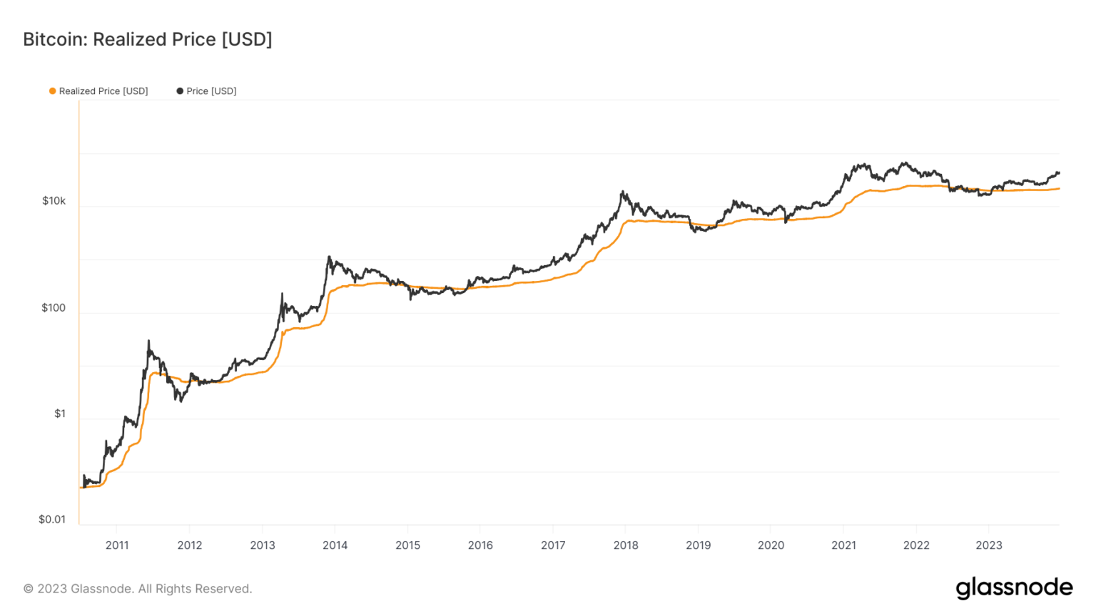 Realized price and true market mean: Understanding Bitcoin's key cost ...
