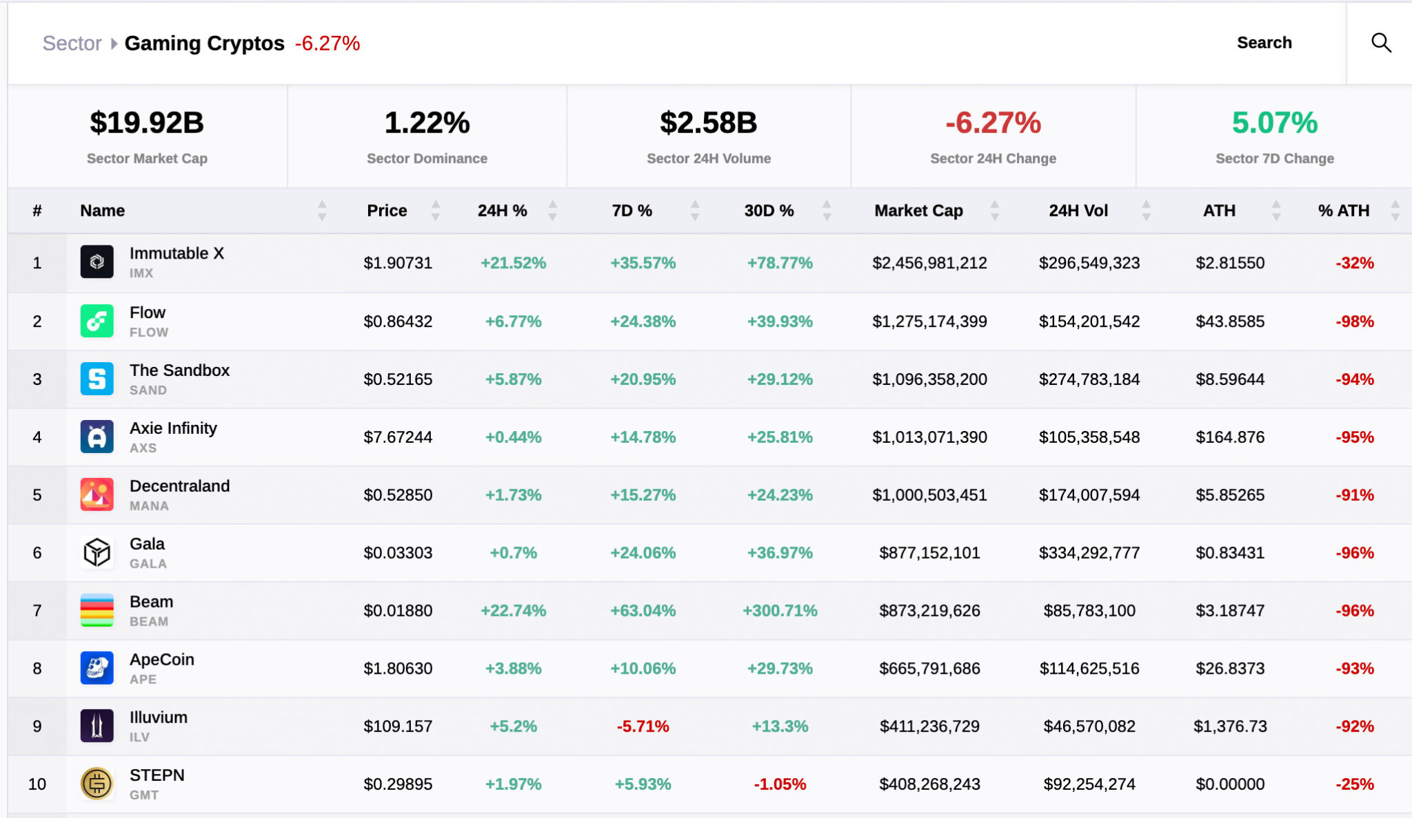 Web3 gaming tokens outperform market as hype reaches critical levels