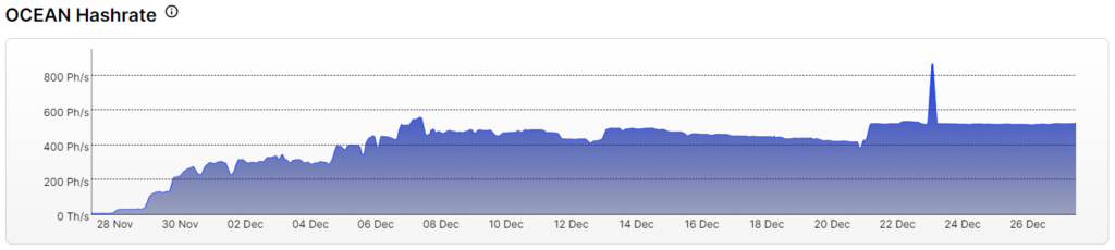 Ocean mining pool achieves 525 Ph/s hash rate after third Bitcoin block ...