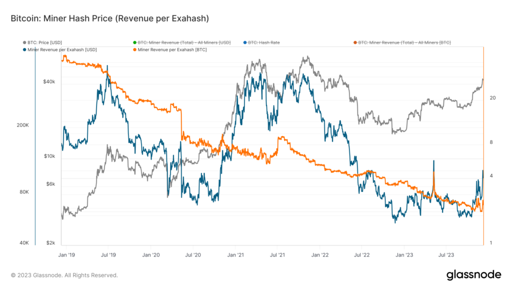 Bitcoin miner revenue per exahash spikes, nearing yearly high | CryptoSlate