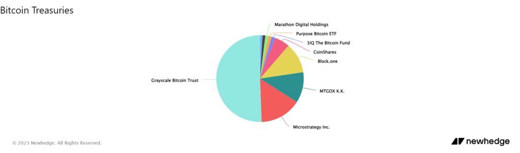 MicroStrategy controls almost 1% of the total Bitcoin supply | CryptoSlate