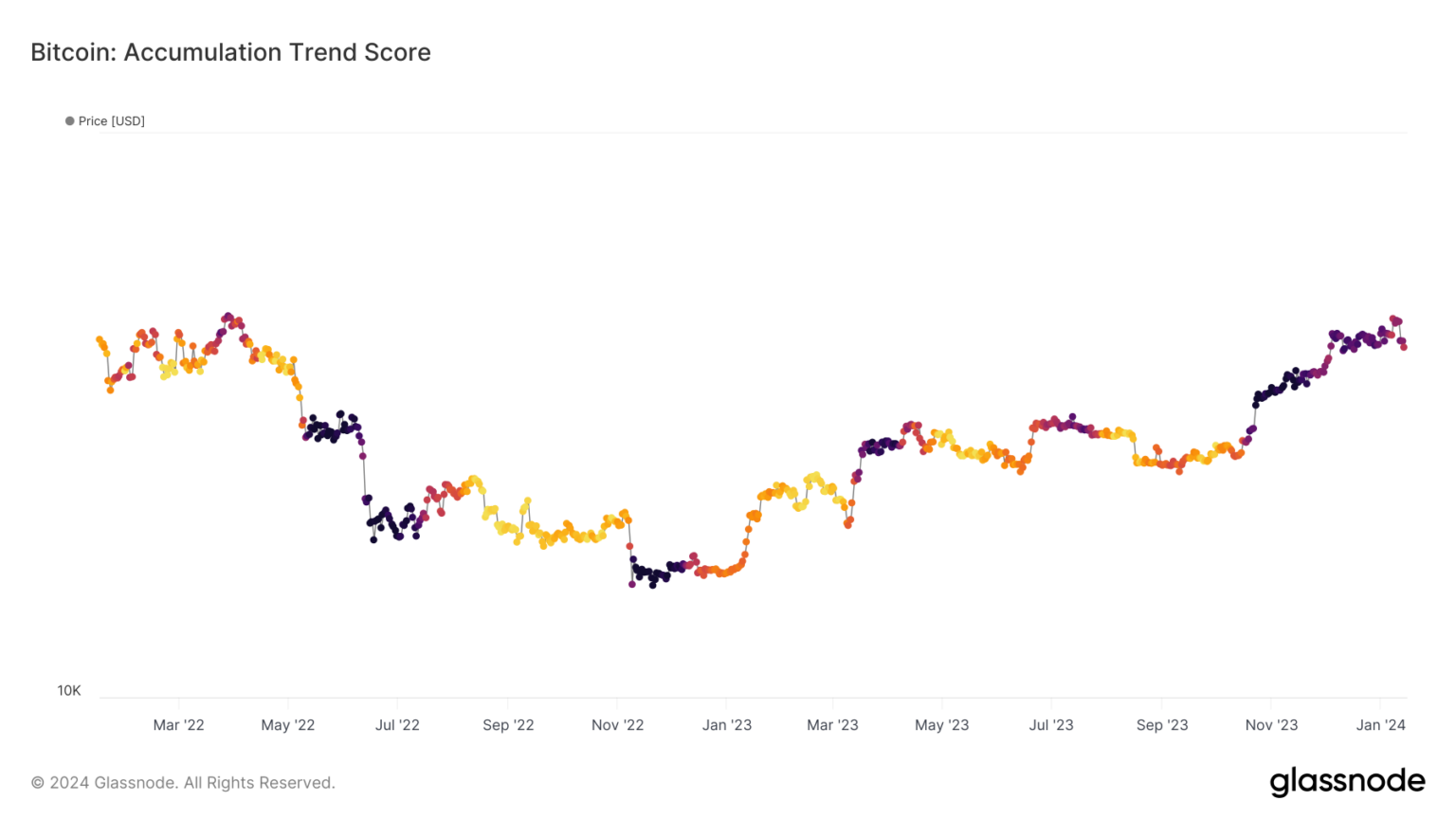 Bitcoin accumulation trend hits lowest point since October, signaling ...