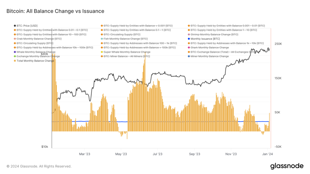 Investor cohorts outpace Bitcoin's monthly mined supply for the first ...
