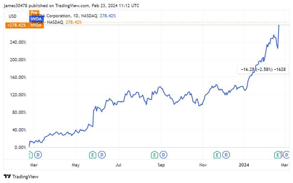 Nvidia sets stock market record with $247 billion addition to market ...