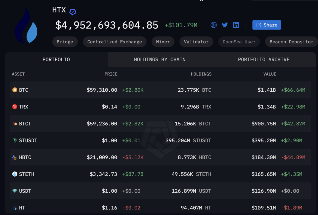Tron founder Justin Sun's $1.6 billion wallet balance dominates HTX $4. ...