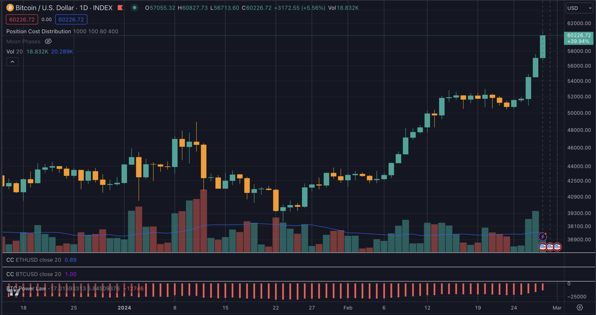 Bitcoin breaks $60k, now only 2% from highest monthly close in history