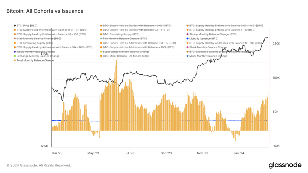 Bitcoin accumulation hits new peak ahead of upcoming halving | CryptoSlate