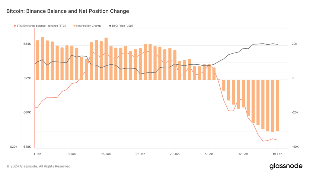 Bitcoin exchange balance dips to lowest since 2018 as market shifts to ...