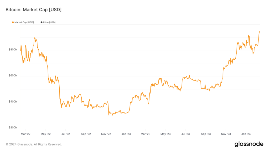 Why did Bitcoin’s market cap surge by over $102 billion while realized ...