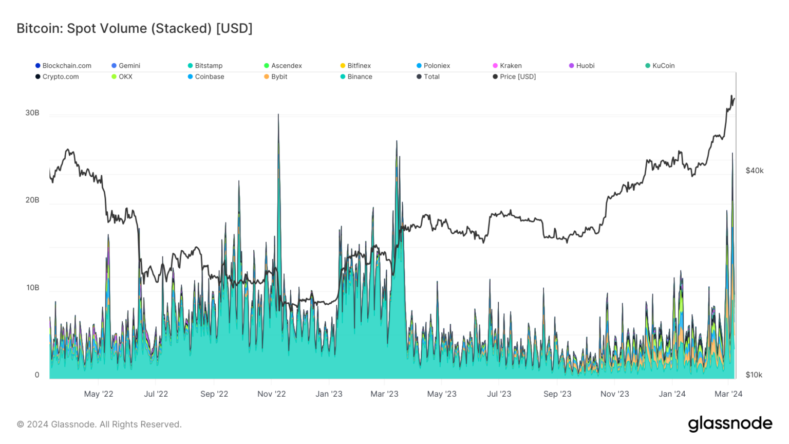 Analyzing the Shifts in Bitcoin Spot Volume | CryptoSlate