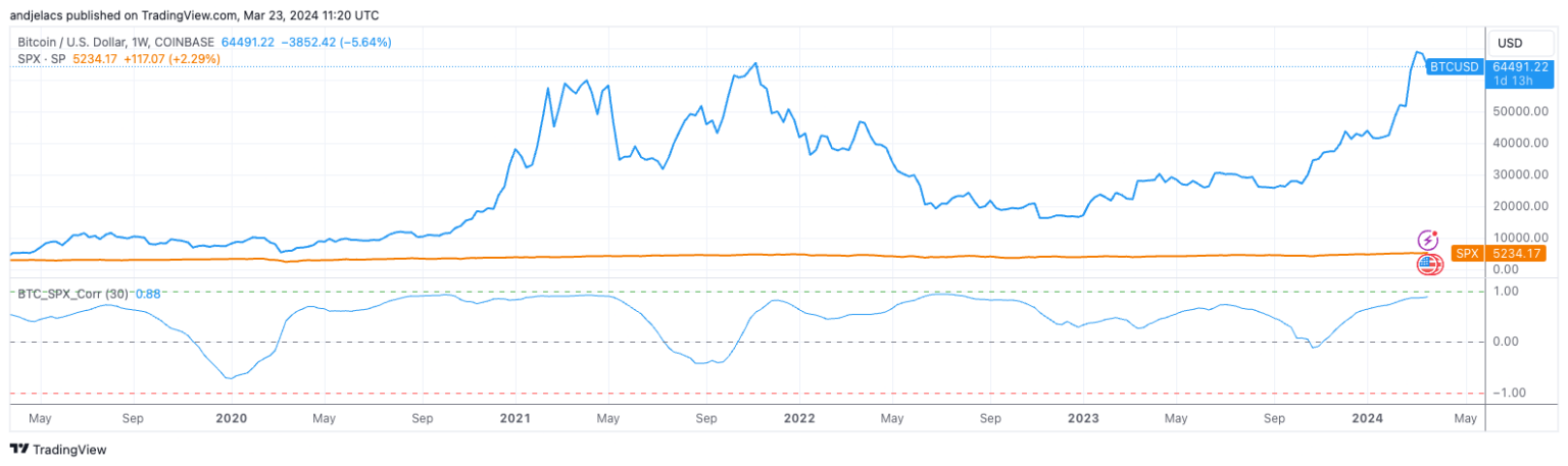 Bitcoin and traditional indices: Exploring the volatile correlation ...