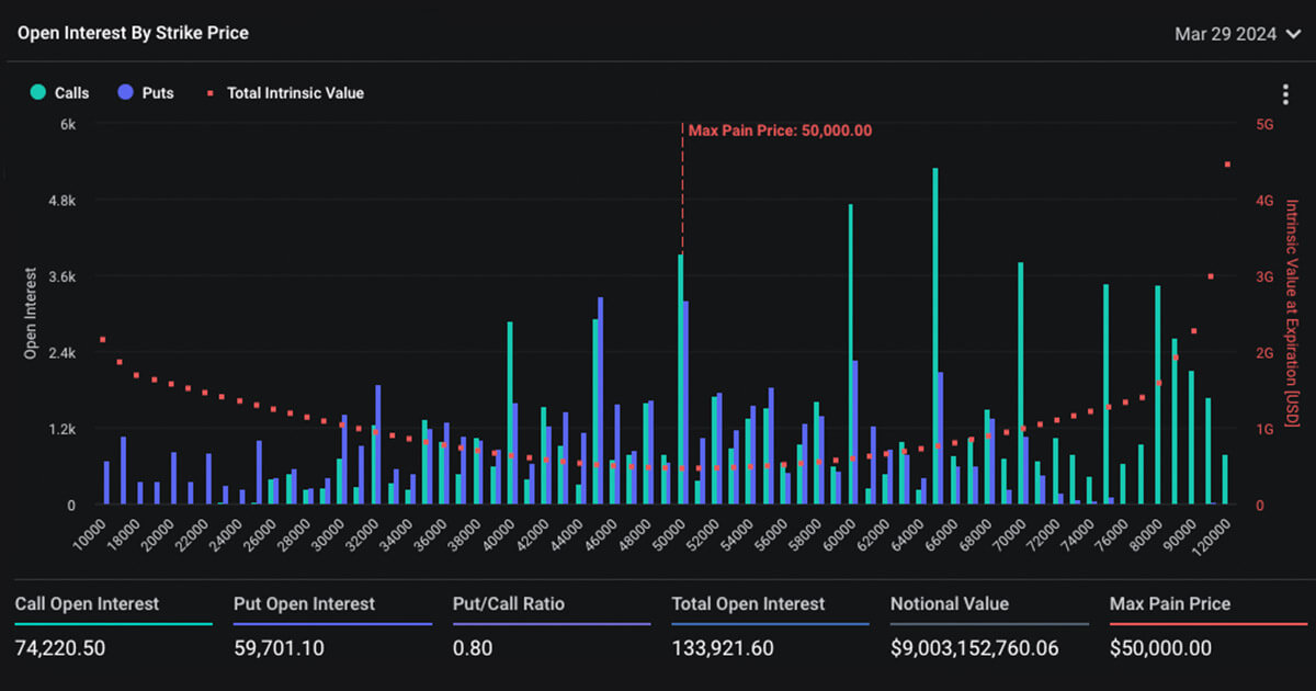 $9 billion in Bitcoin options set to expire on March 29 | CryptoSlate