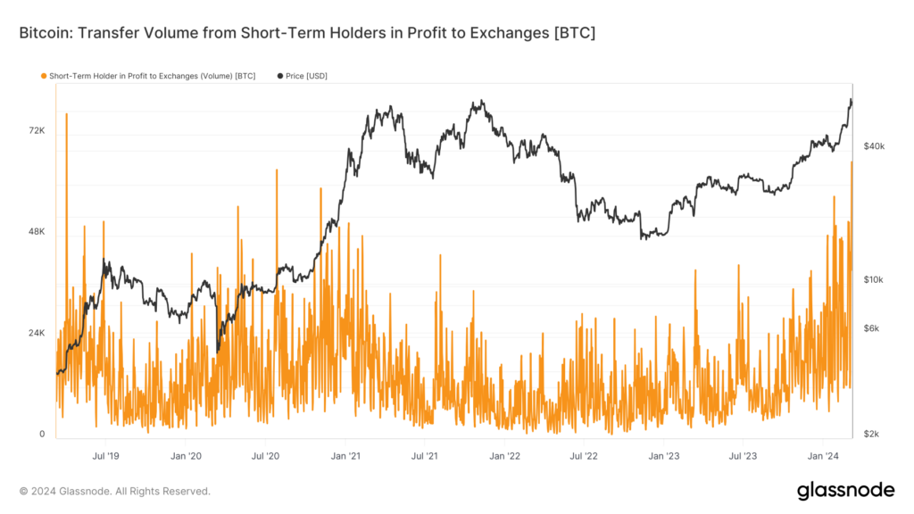 Short-term holders transfer record $4.3 billion in profits to exchanges