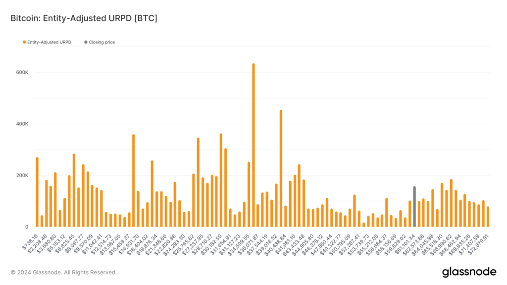 URPD metric indicates a lack of liquidity for Bitcoin below $60,000 ...