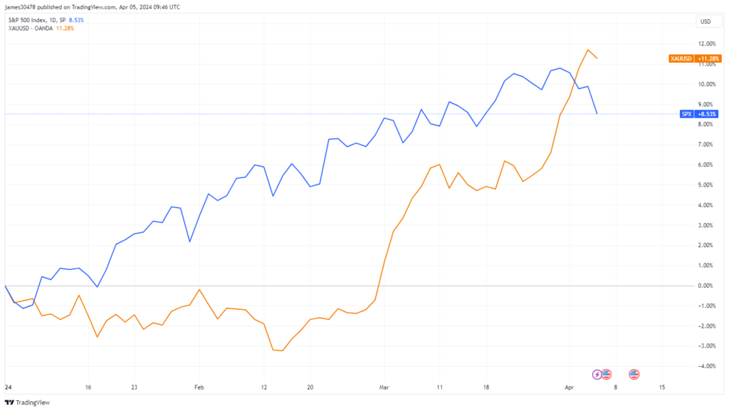 Gold outperforms S&P 500 YTD as economic uncertainty looms | CryptoSlate