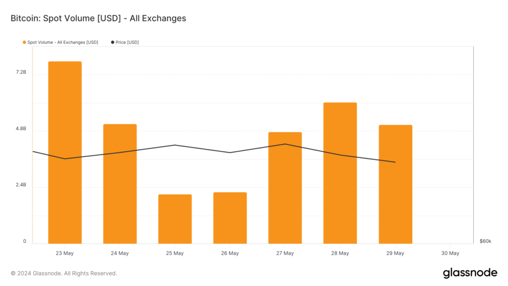 Bitcoin market split as buying and selling volumes remain the same