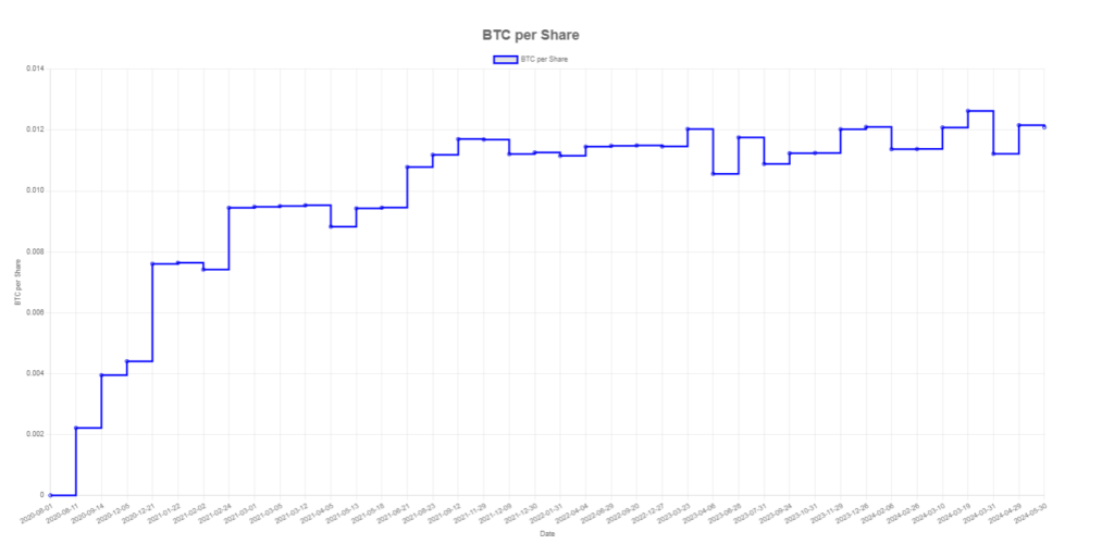 Semler Scientific Bitcoin strategy sets BTC per share at 0.0000842 ...