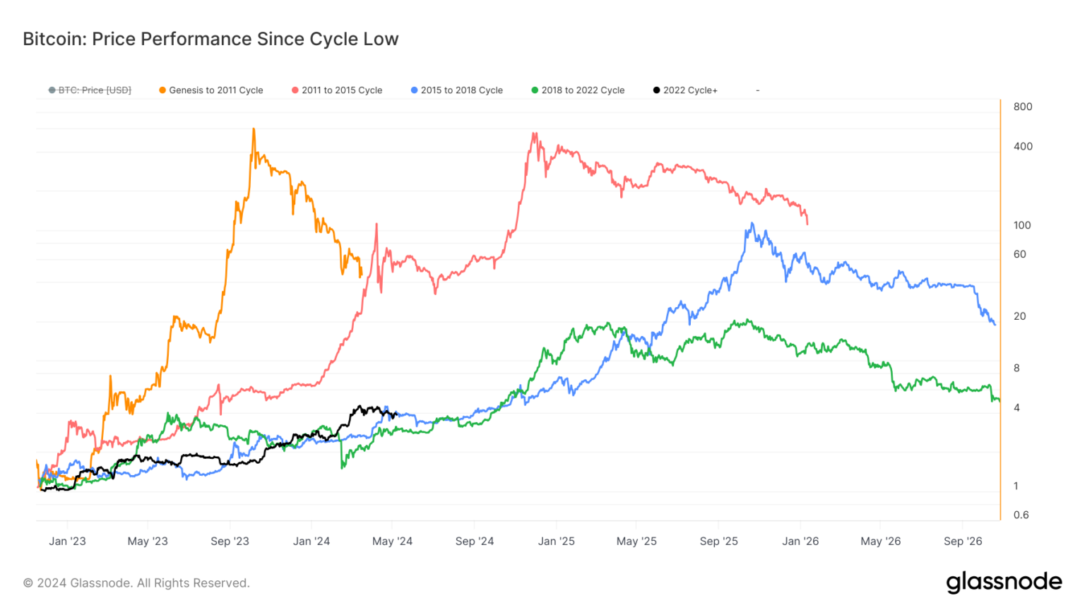 Bitcoin’s 280% surge from cycle lows mirrors previous bull cycles ...