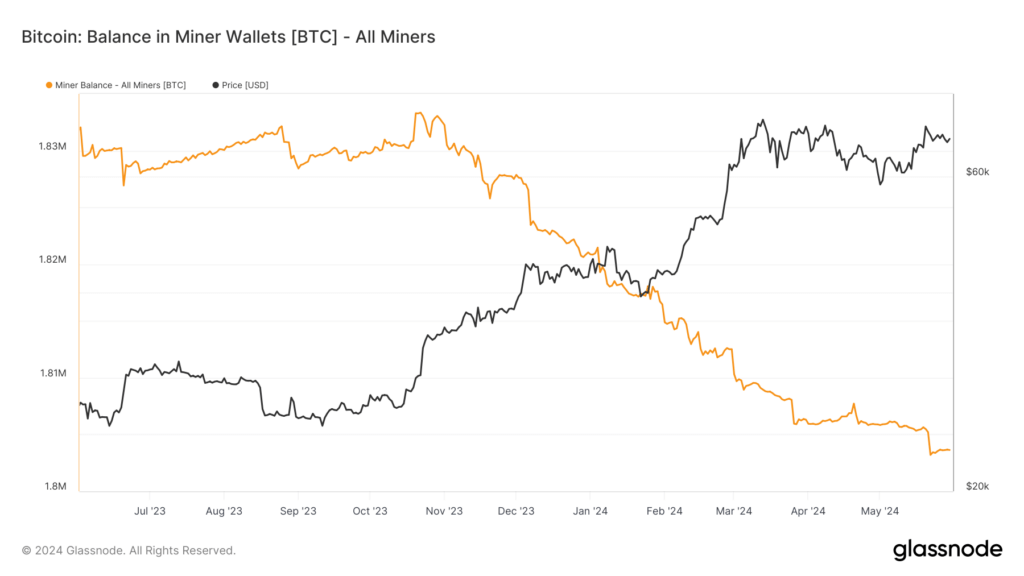Bitcoin miner balances fall below 1.81 million BTC, lowest in years ...