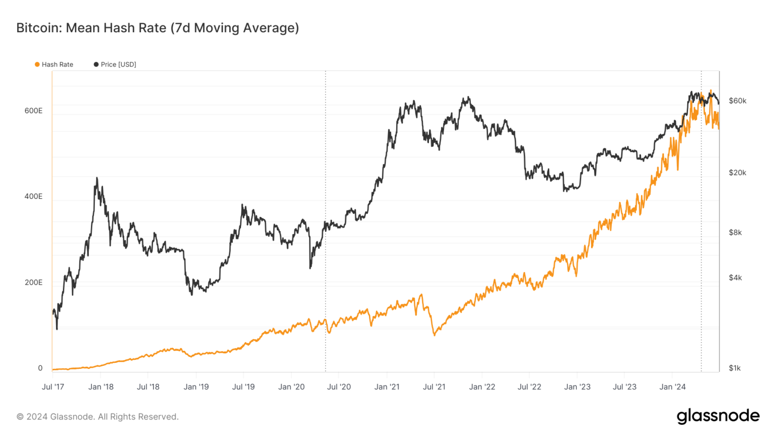 Hash rate fluctuations in 2024 highlight Bitcoin’s miner resilience and ...