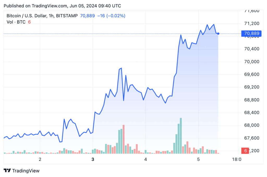 Market depth reveals Bitcoin's underlying strength at $70k