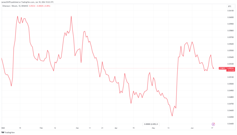 Bitcoin dominance exceeds 56% as ETH/BTC ratio heads lower | CryptoSlate