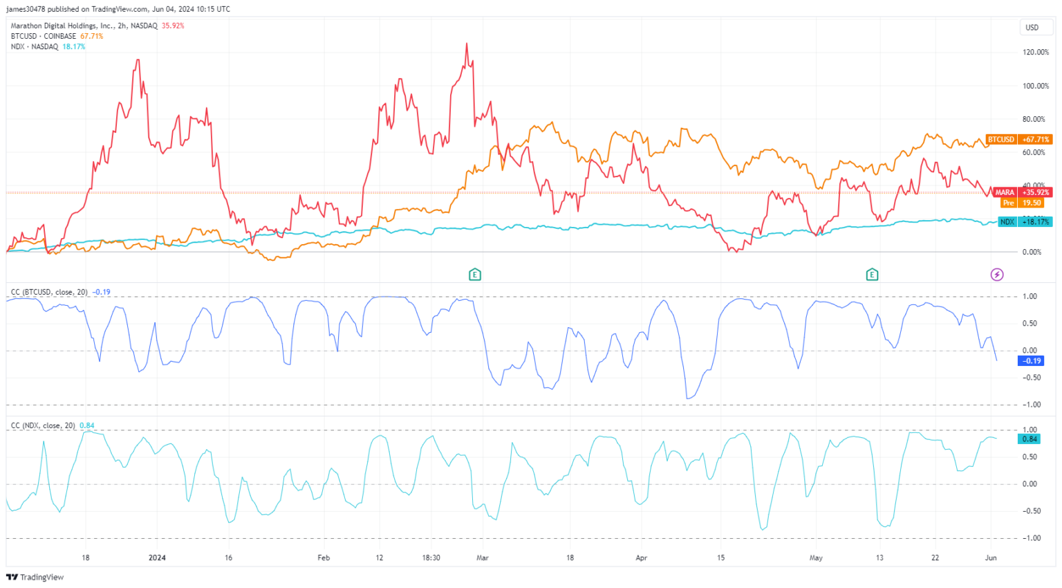 Bitcoin equities shift: MicroStrategy and miners show higher Nasdaq ...