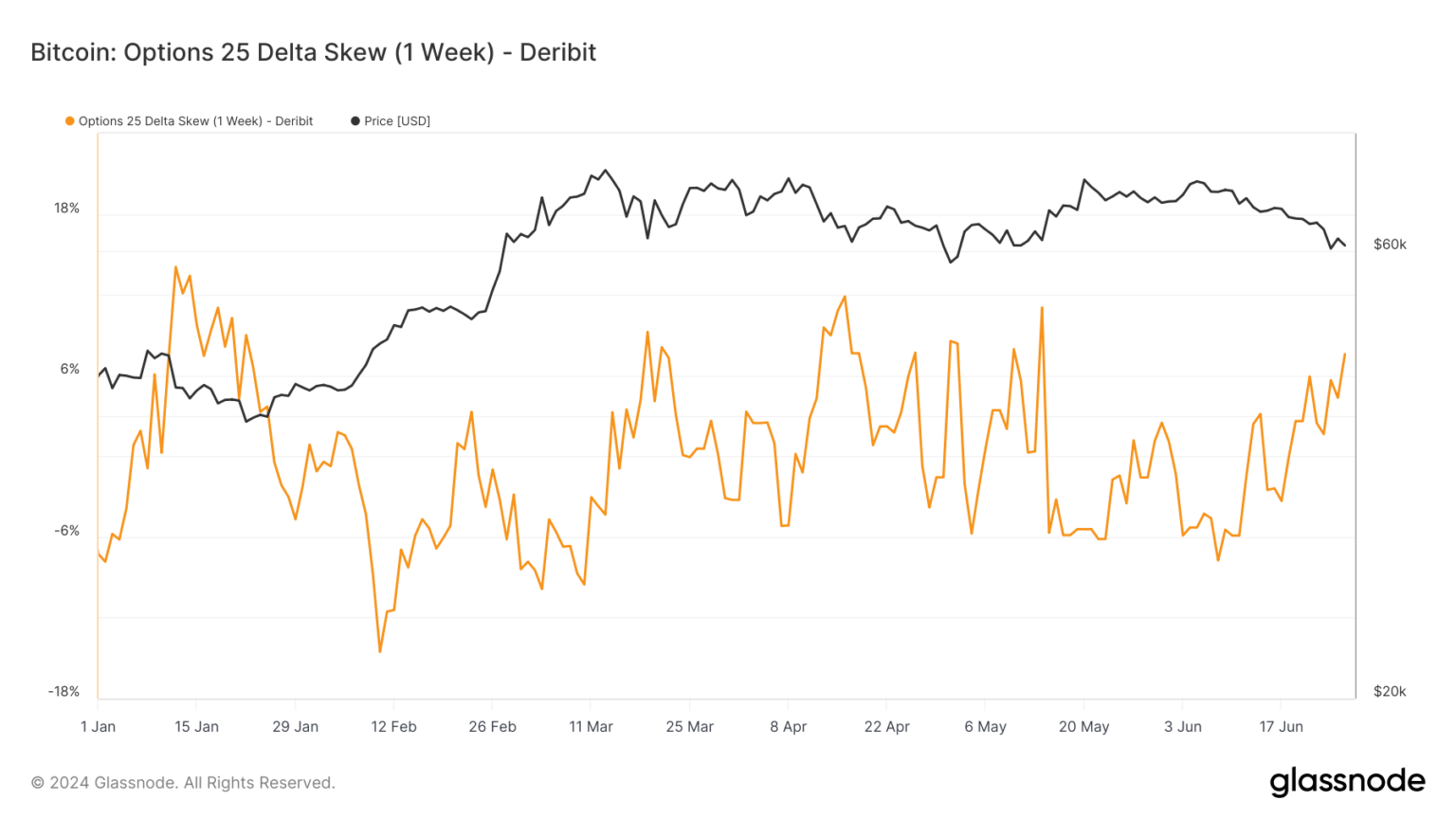 Bitcoin's options 25 delta skew signals ongoing market anxiety near ...