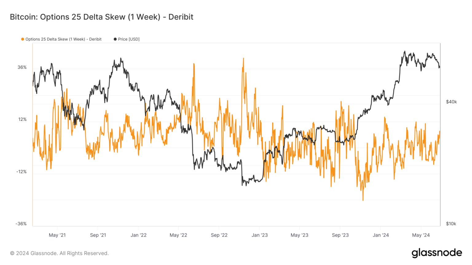 Bitcoin’s options 25 delta skew signals ongoing market anxiety near $60,000