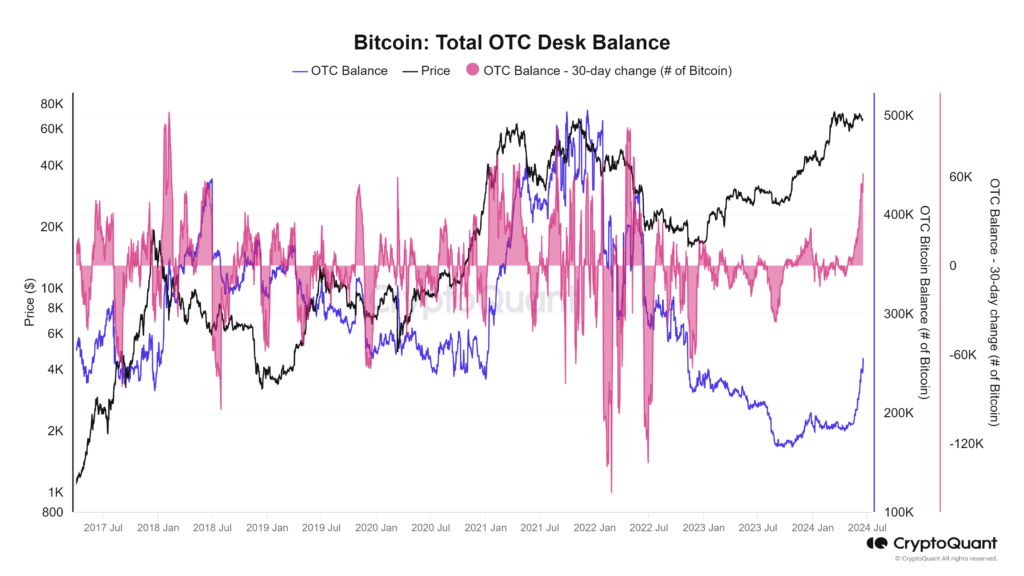 Bitcoin OTC balances spike by 62,000 BTC in 30 days, highest since 2021 ...