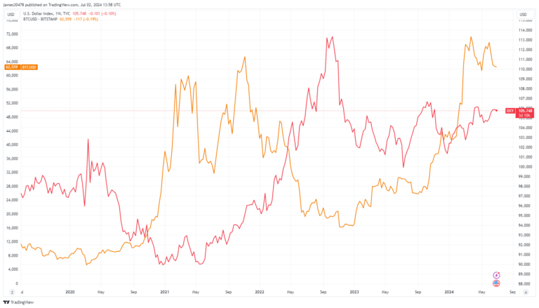 Bitcoin remains resilient amid DXY's strength | CryptoSlate