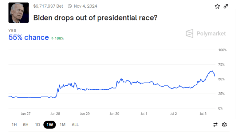 Odds of Biden dropping out of presidential race surge as high 63% on ...