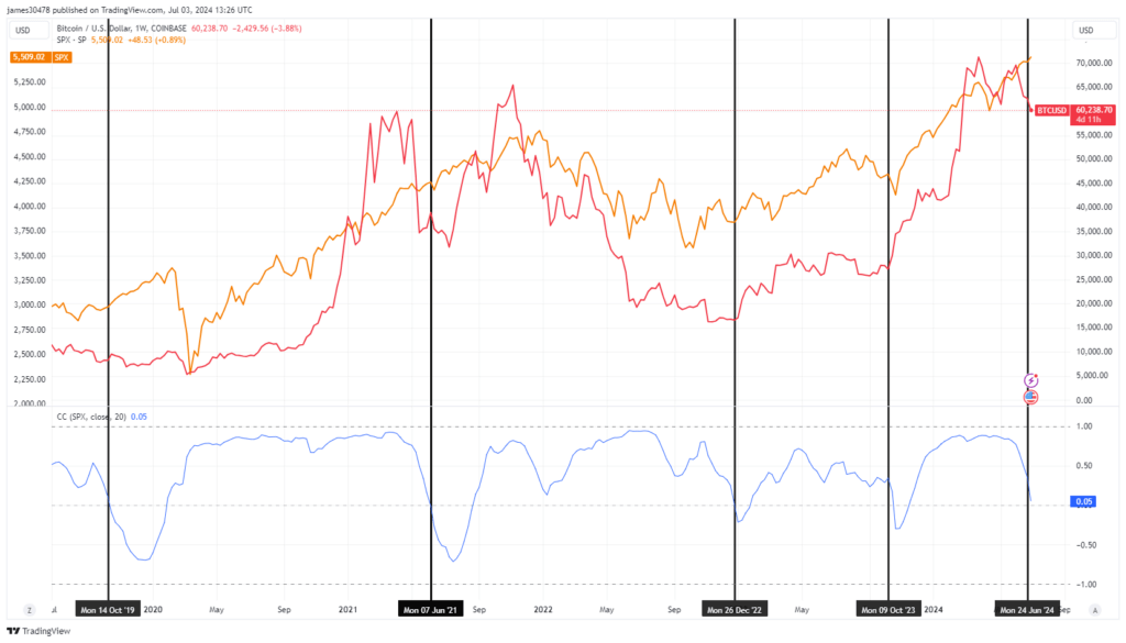 Bitcoin correlation to S&P 500 goes negative indicating potential ...